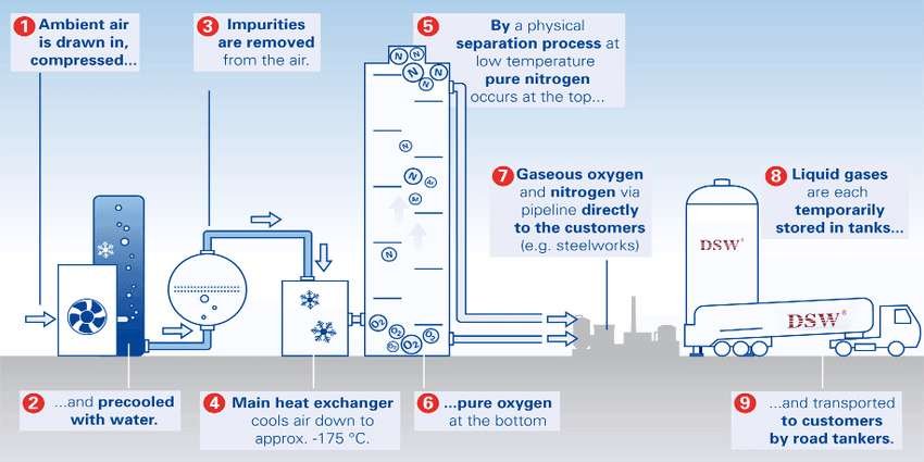 Liquid Oxygen Plant, Oxygen liquefaction plant | DSW